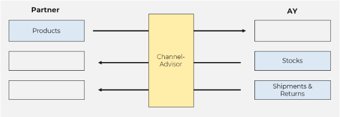 Channel Advisor Middleware Integration
