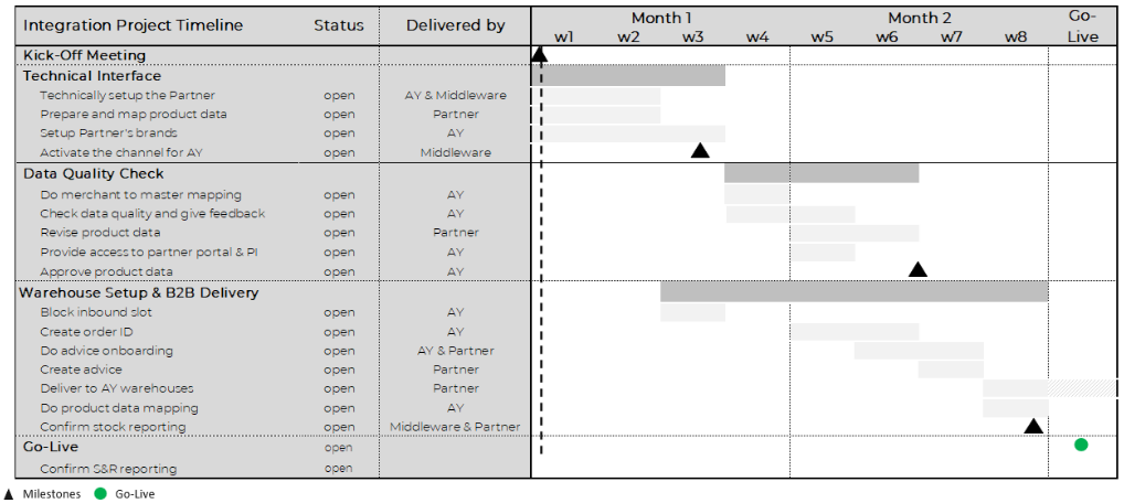 Onboarding Overview Middleware